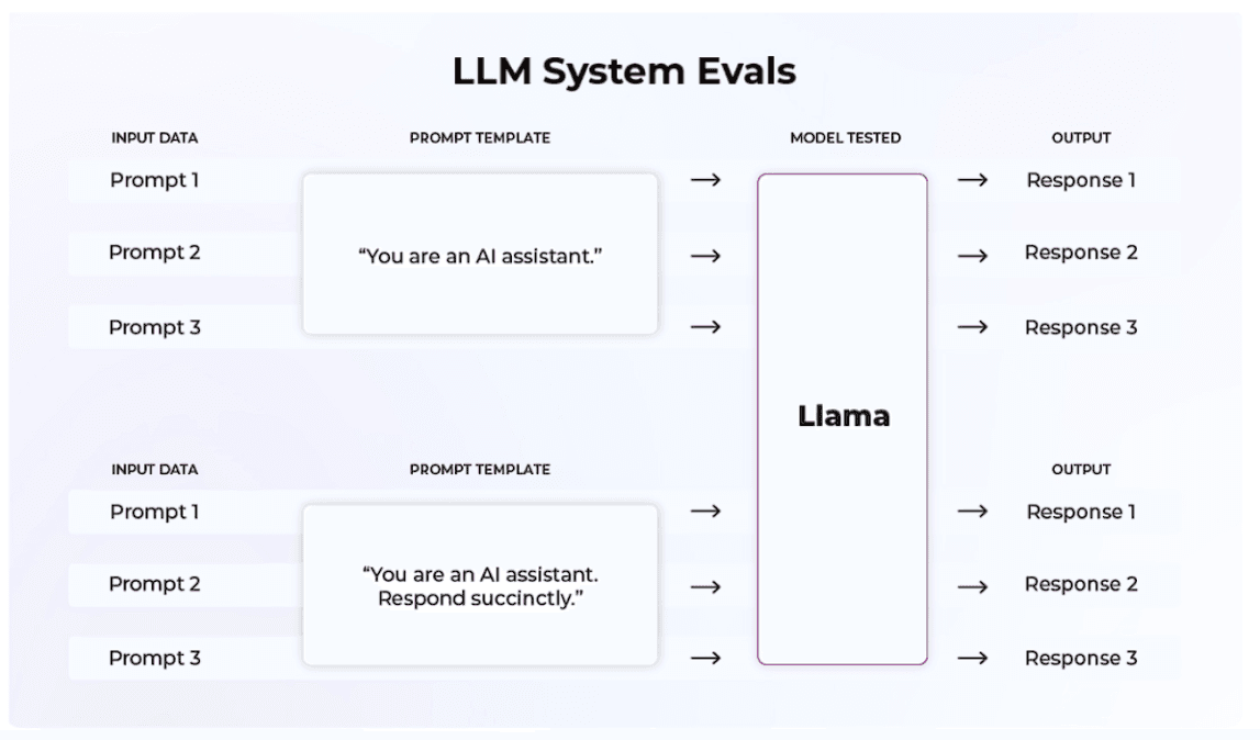LLM評価の実行、ベンチマークに必要なものについて解説 - Ichizoku